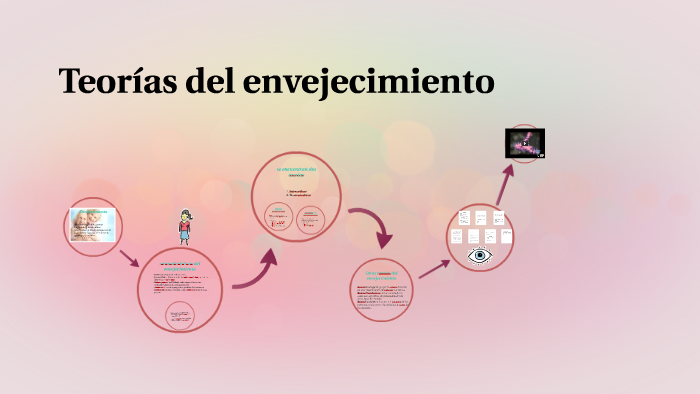 Teorias del envejecimiento by paola salazar on Prezi