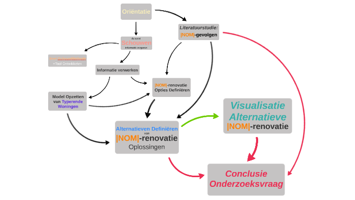 Project opzet stappenplan 2 by Chico van der Marel on Prezi