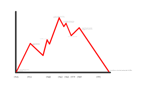 Cold War Tension by Jennifer Huebl on Prezi