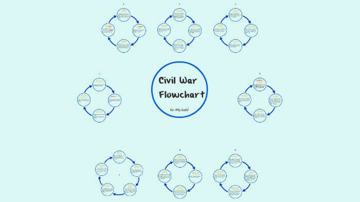 Civil War Flowchart by Abby G on Prezi