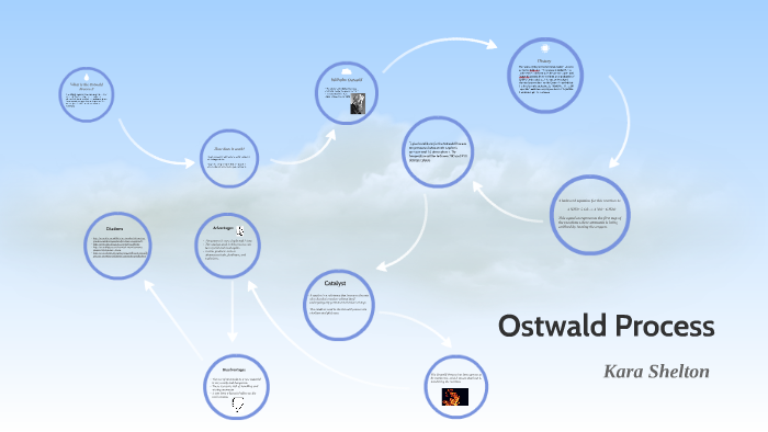 Ostwald Process by Kara Shelton on Prezi