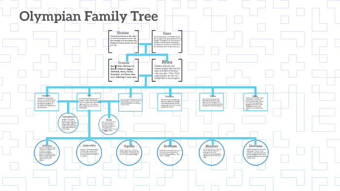 Olympian Family Tree by Lauren Barton on Prezi