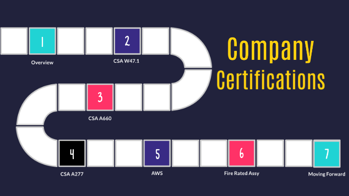 CSA A660, W47.1, and A277 by shane anderson on Prezi