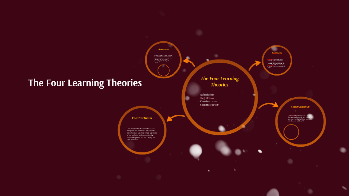 The Four Learning Theories by Kristina Kobenko on Prezi
