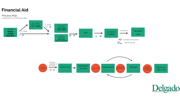 Financial Aid Process Map by Michelle Greco on Prezi