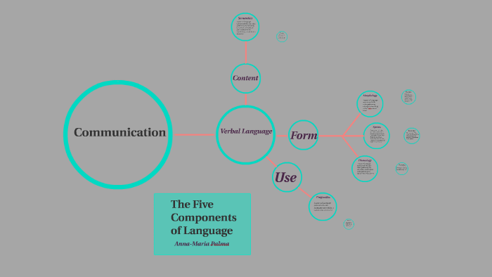 The Five Components of Language by Anna-Maria Palma on Prezi