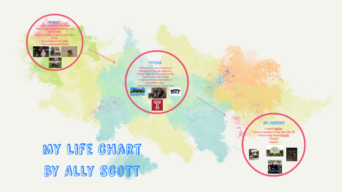 my Life chart by Allz S. on Prezi