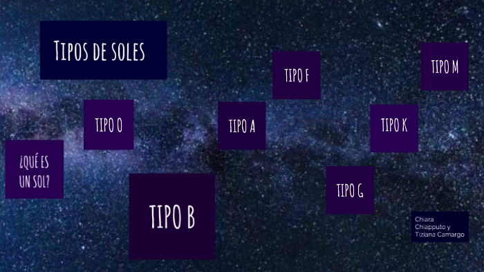 Tipos de Soles by Tiziana camargo on Prezi