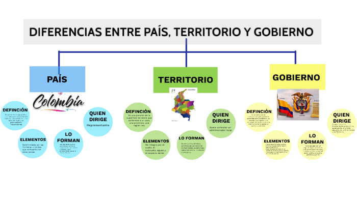 DIFERENCIAS ENTRE PAÍS, TERRITORIO Y GOBIERNO by Cesar Garzón Huertas ...