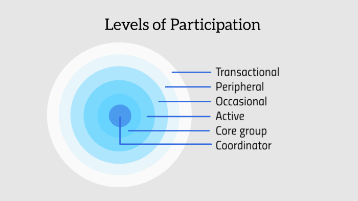 Levels of Particiption by Anna Leung on Prezi