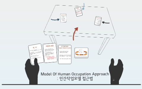 Model Of Human Occupation Approach by 유진 김 on Prezi