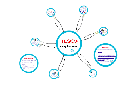 Tesco Presentation by Kelly McClymont on Prezi