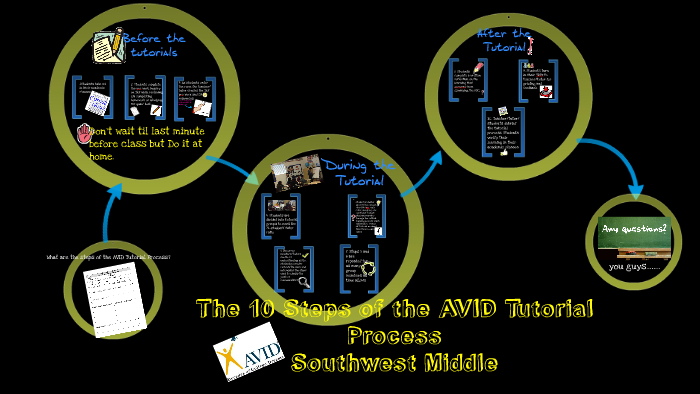 Steps in the Tutorial Process by Antonio Ortiz on Prezi