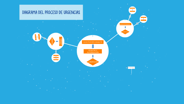 DIAGRAMA DEL PROCESO DE URGENCIAS by Imma Pi on Prezi