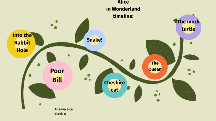 Alice's Adventures in Wonderland and Through the Looking-Glass Timeline ...