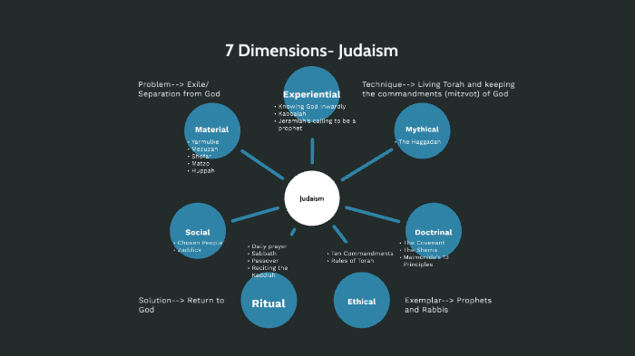 7 Dimensions Judaism by Joseph Olonovich on Prezi