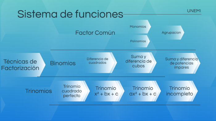 Sistema de Funciones by Anita García Delgado on Prezi