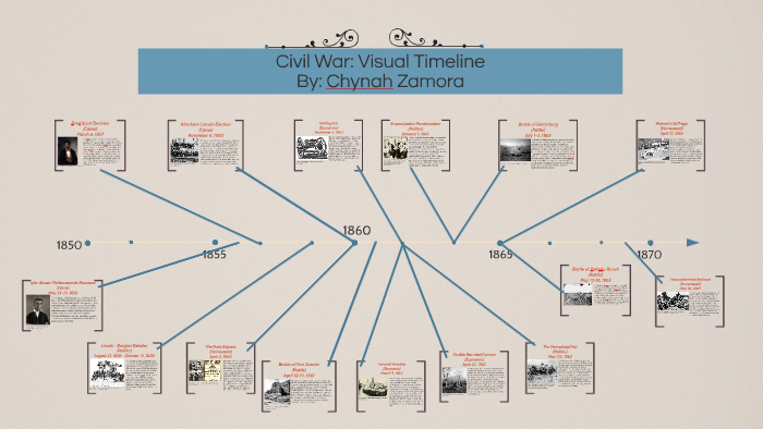 Civil War: Visual Timeline by Chynah Zamora on Prezi