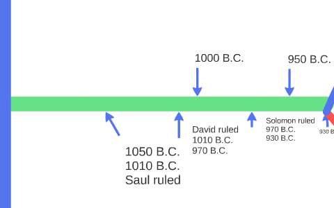Timeline of Israel and Judah by Noah Hall on Prezi