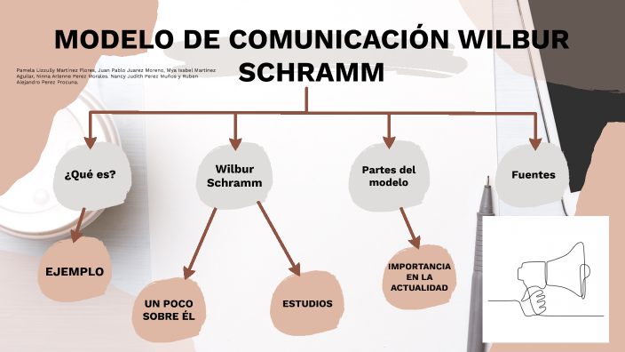 MODELO DE COMUNICACIÓN WILBUR SCHRAMM_6PPB_PAMELA MARTÍNEZ,JUAN PABLO ...