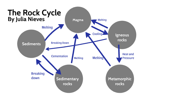 Science P.O.L. by Julia Nieves on Prezi