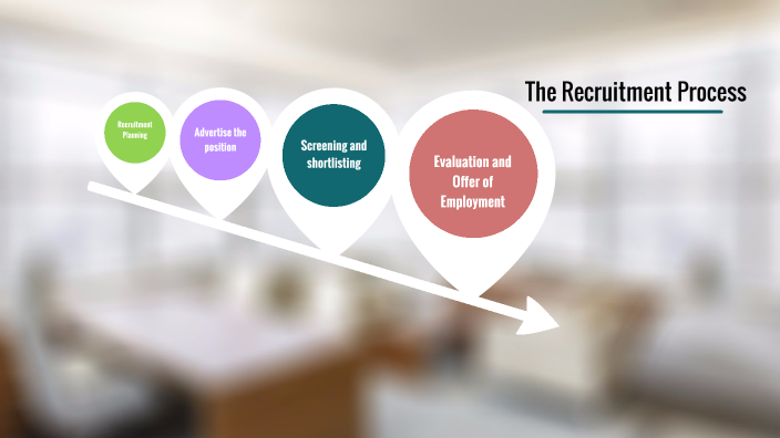 The Recruitment Process by Shazer Barino on Prezi