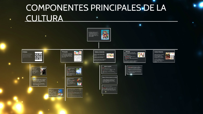 COMPONENTES PRINCIPALES DE LA CULTURA by Angie Pineda on Prezi