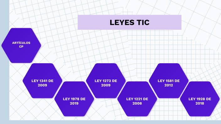 LEYES TIC by Camii Suarez on Prezi