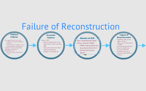 Failure of Reconstruction by Scott Phillips on Prezi