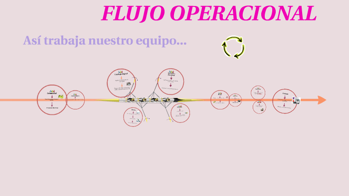 FLUJO OPERACIONAL by juan ignacio galvan on Prezi