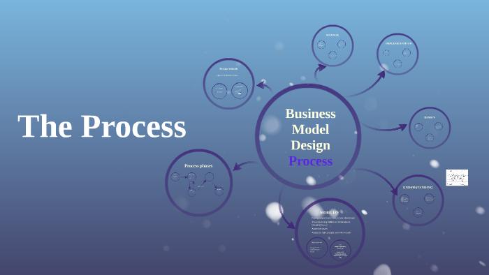 Business Model Design Process by Simon Vidmar on Prezi
