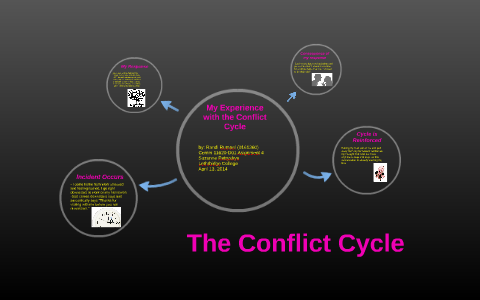 The Conflict Cycle by Randi Rumpel on Prezi