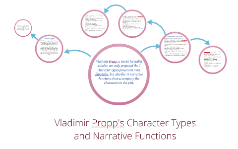 Vladimir Propp's Character Types and Narrative Functions by Sarah Penny ...