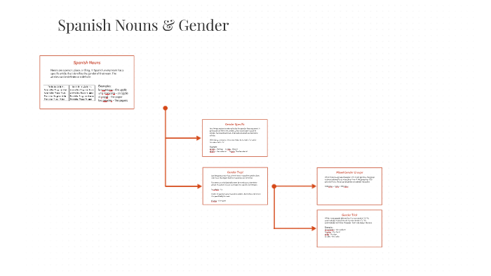 Spanish Nouns & Gender by Patricia Wyza on Prezi