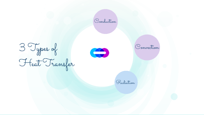 3 Types of Heat Transfer by CATHERINE MA on Prezi