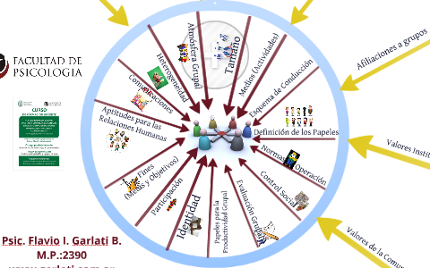 La Dinámica Interna y Externa del Grupo - Beal, G y otros (1975). Cap. 6 y Cap. 7 by Flavio ...