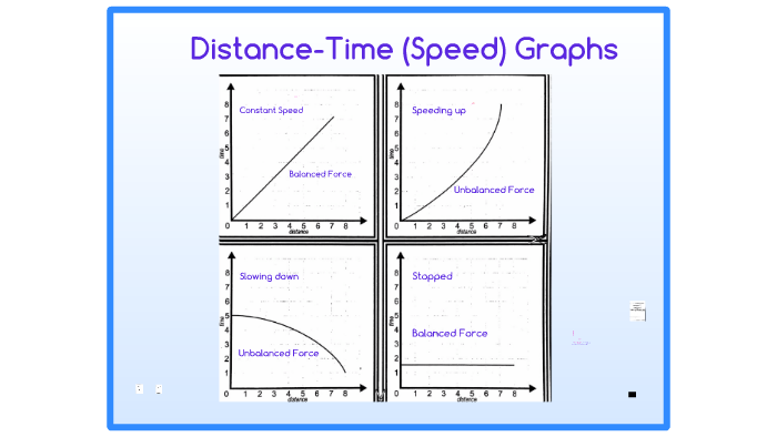 8th grade Distance-Time Graphs by Michelle Hernandez on Prezi