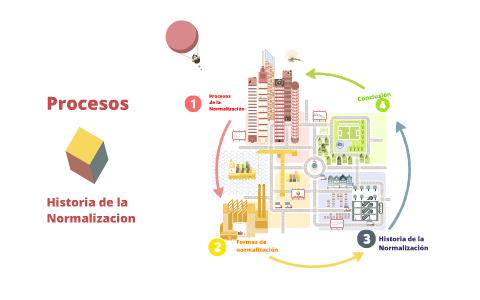 Procesos e Historia de la Normalizacion by Freddoo Acosta on Prezi