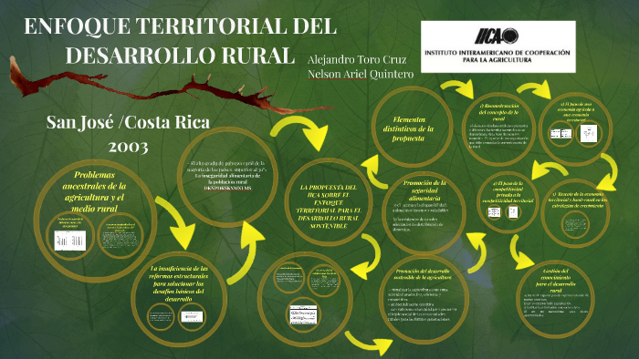 ENFOQUE TERRITORIAL DEL DESARROLLO RURAL by alejandro toro cruz on Prezi