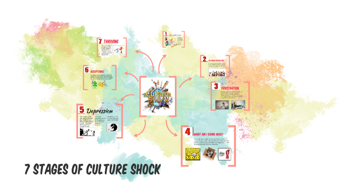7 stages of culture shock by Agata Agata on Prezi