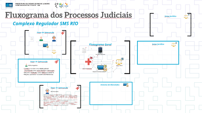 Fluxograma dos Processos Judiciais by Gabriela Silva on Prezi