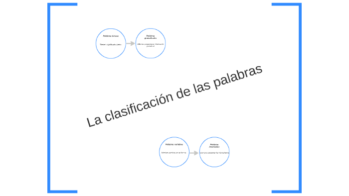 La clasificación de las palabras by Anna L on Prezi