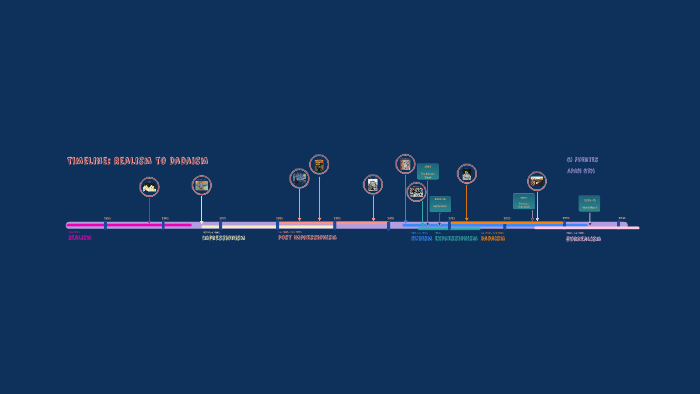 Timeline: Realism to Dadaism by Jc Abtes on Prezi