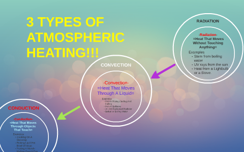 3 TYPES OD ATMOSPHERIC HEATING by jennifer linley on Prezi