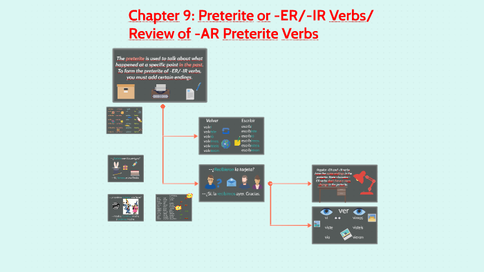 Chapter 9 Preterite of ER and IR Verbs by Richelle Hecker on Prezi