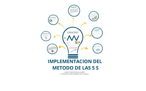 Proyecto las 5S by johanna aleandra amaya rivera on Prezi