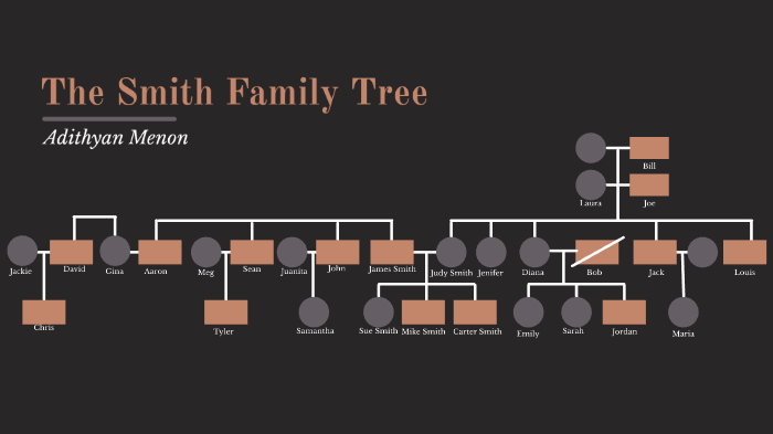Smith Family Tree by Adithyan Menon on Prezi