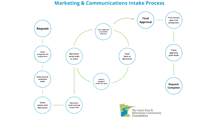 MarComm Intake Process by Kathleen Smith on Prezi