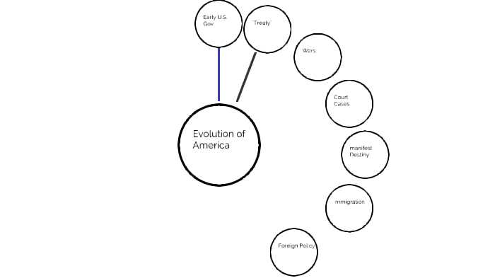 Evolution of America by Callaway Cooper on Prezi