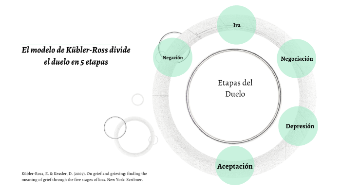 Etapas del Duelo by Bea Parra on Prezi